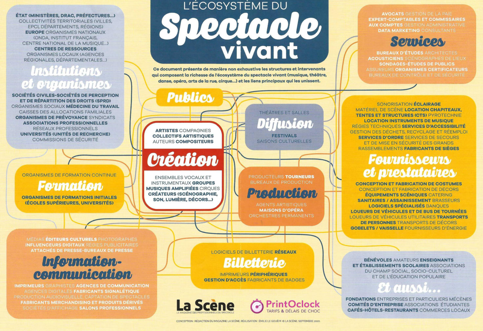 L'ecosystème du spectacle vivant - Archipel